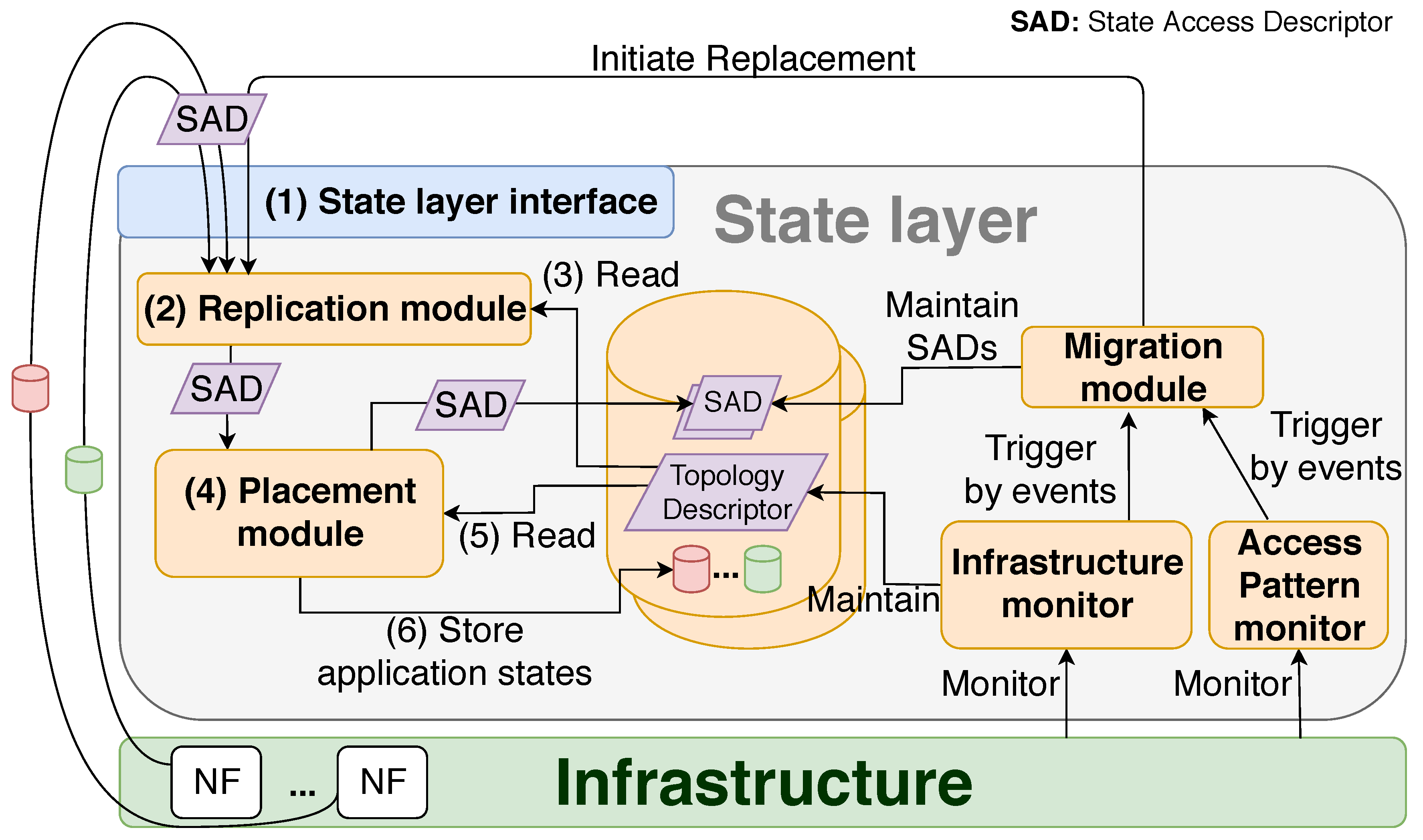 State Management for Cloud-Native Applications