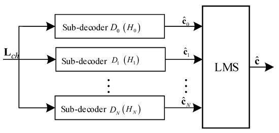 Design of A Parallel Decoding Method for LDPC Code Generated via ...