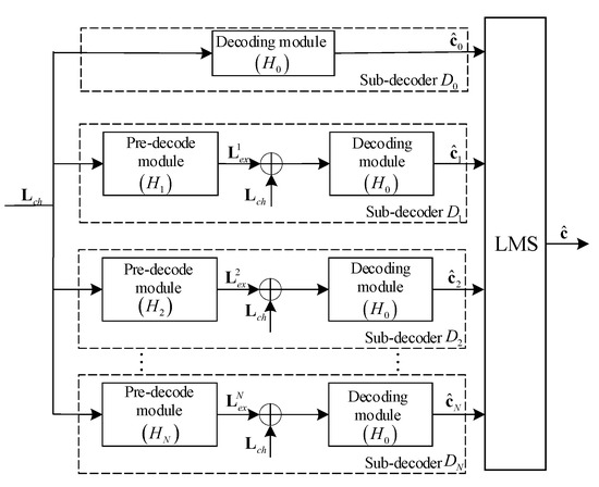 Design of A Parallel Decoding Method for LDPC Code Generated via Primitive Polynomial