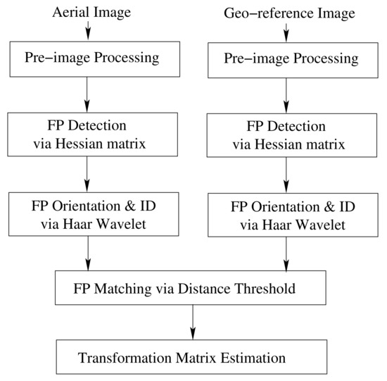 Toward Autonomous UAV Localization via Aerial Image Registration
