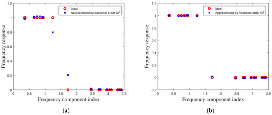 Fractional Order Graph Filters: Design and Implementation