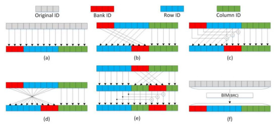 Memory Access Optimization of a Neural Network Accelerator Based on Memory Controller