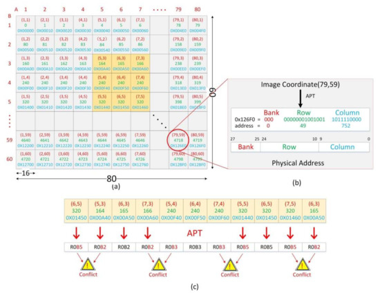Memory Access Optimization of a Neural Network Accelerator Based on Memory Controller