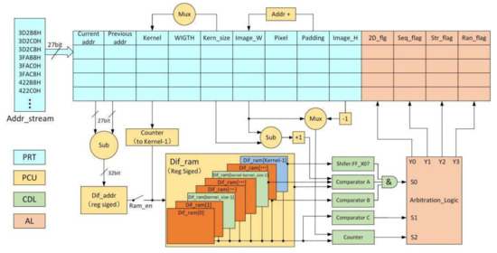 Memory Access Optimization Of A Neural Network Accelerator Based On Memory Controller