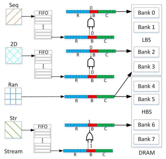 Memory Access Optimization of a Neural Network Accelerator Based on Memory Controller
