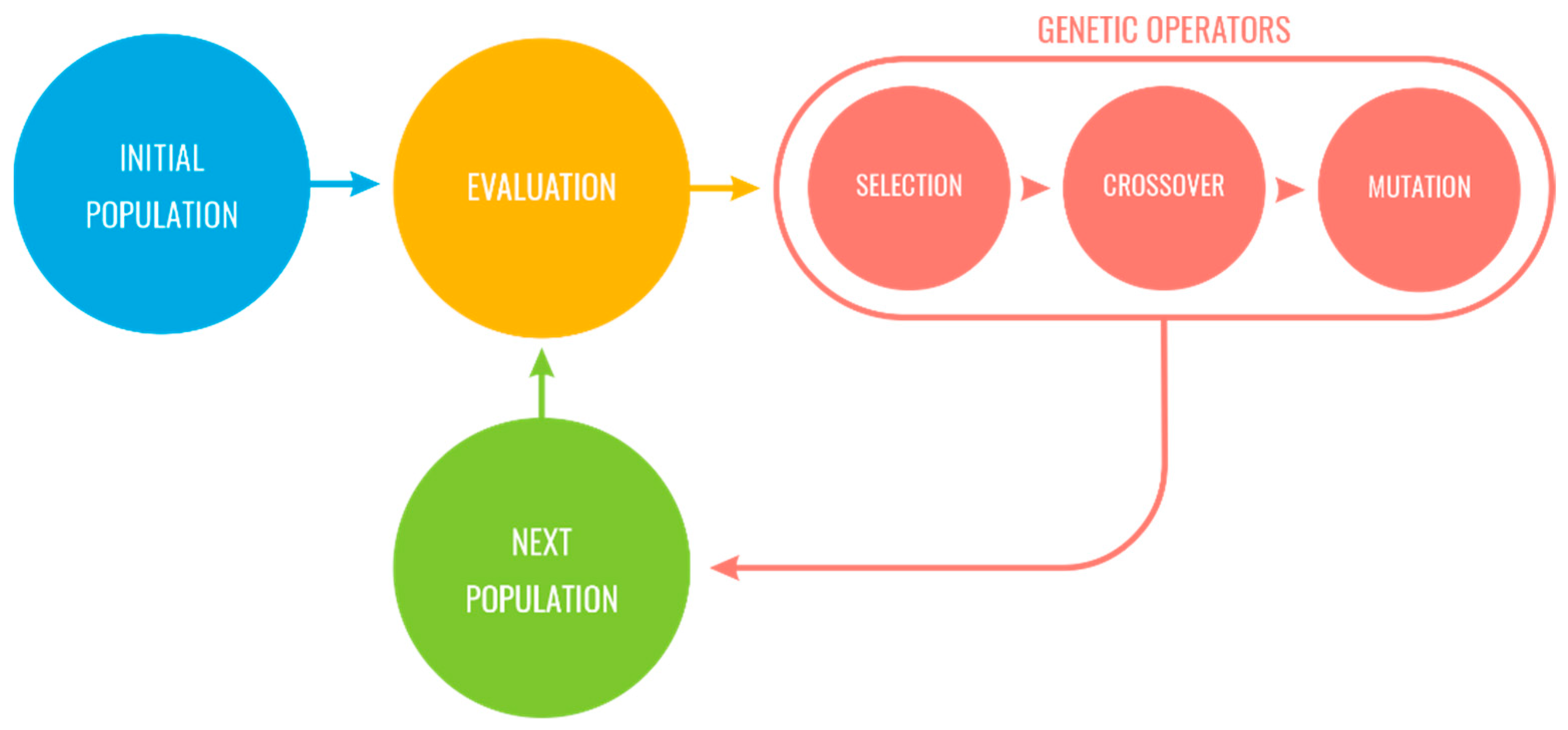 A Strategy Based on Genetic Algorithms for Forming Optimal ...