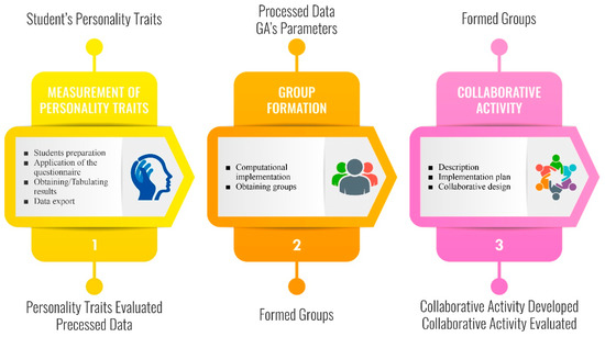 A Strategy Based on Genetic Algorithms for Forming Optimal ...