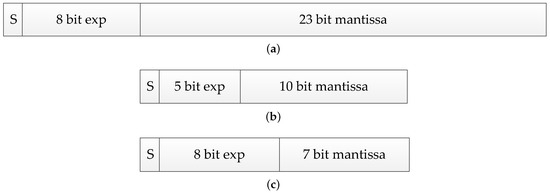 Design of Efficient Floating-Point Convolution Module for Embedded System
