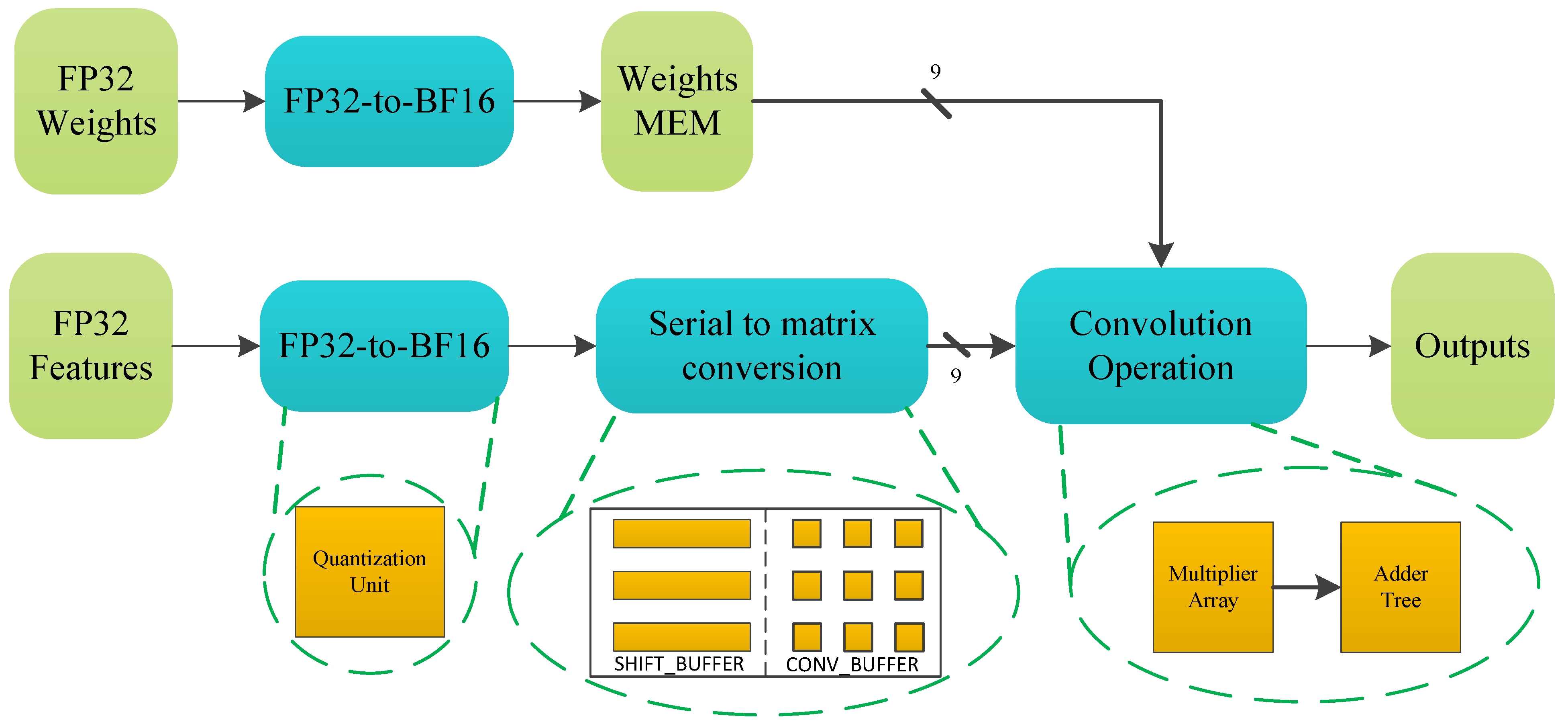 Design of Efficient Floating-Point Convolution Module for Embedded System