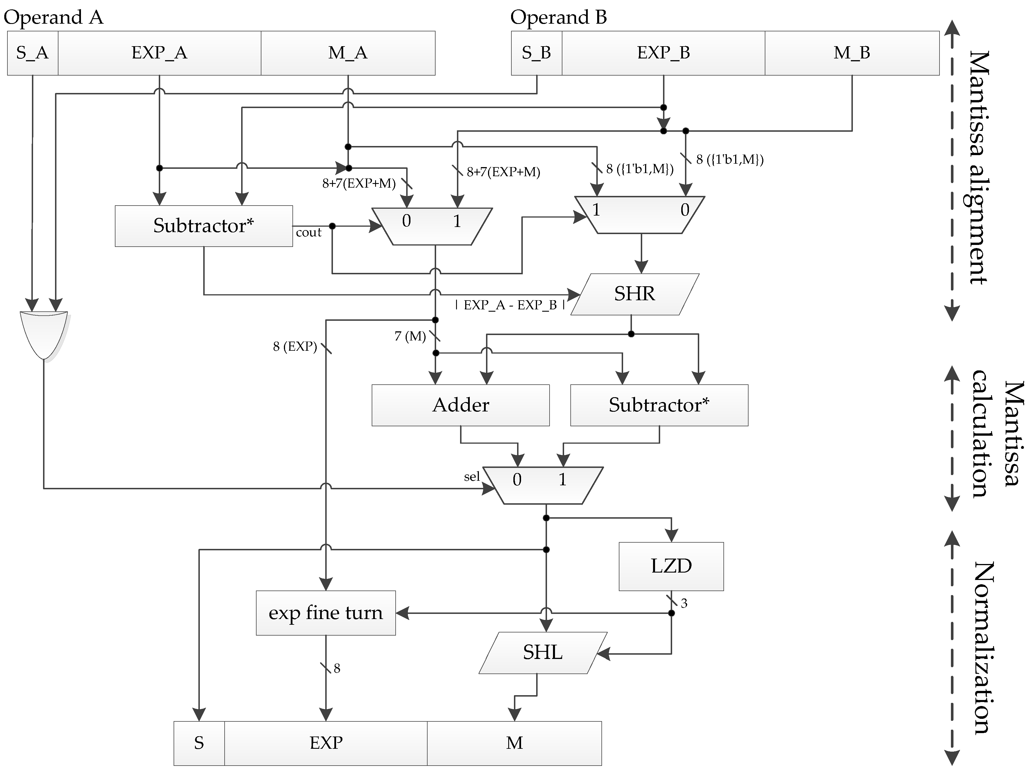 Electronics | Free Full-Text | Design of Efficient Floating-Point ...