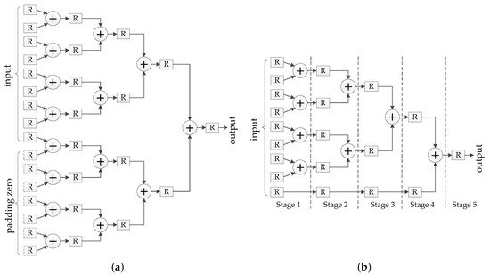 Design of Efficient Floating-Point Convolution Module for Embedded System