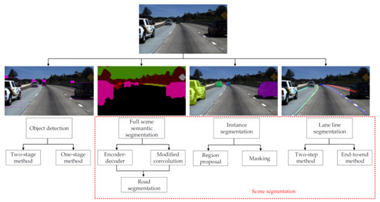 A Survey on Deep Learning Based Approaches for Scene Understanding in ...
