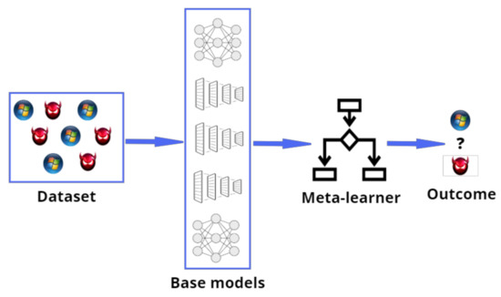 Ensemble-Based Classification Using Neural Networks and Machine ...
