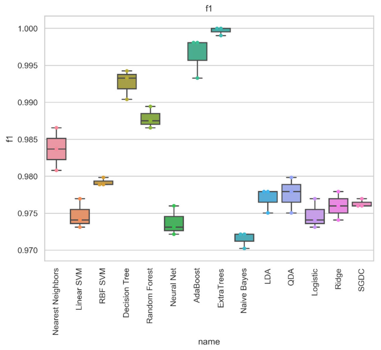 Ensemble-Based Classification Using Neural Networks and Machine ...