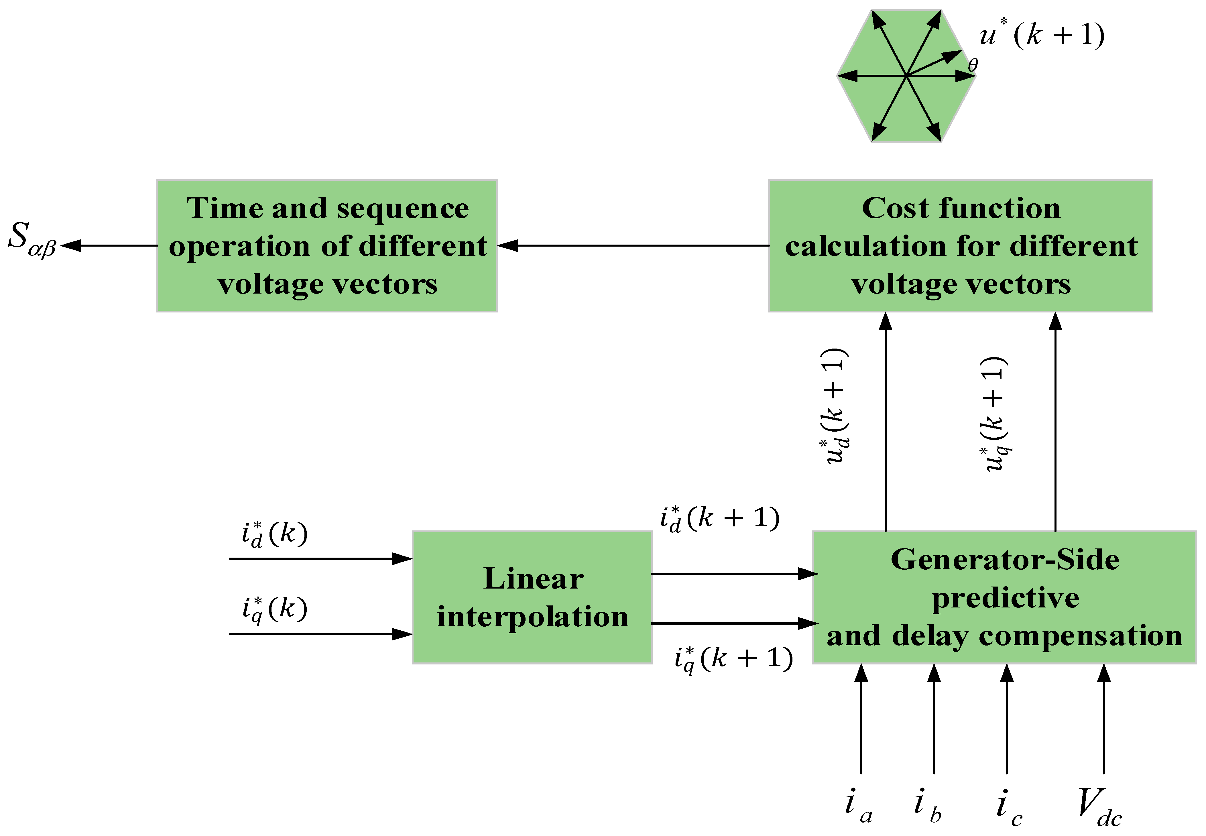 Novel Switching Frequency FCS-MPC of PMSG for Grid-Connected Wind Energy Conversion System with ...