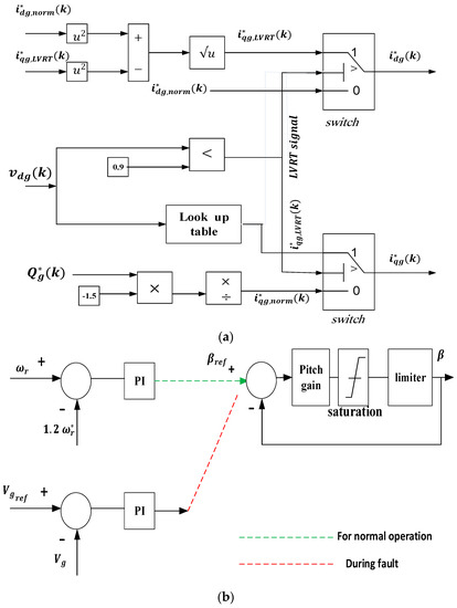 Electronics | Free Full-Text | Novel Switching Frequency FCS-MPC of PMSG for Grid-Connected Wind ...