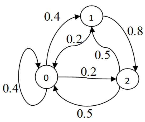 Modeling And Performance Evaluation Of Multi Class Queuing System With Qos And Priority Constraints