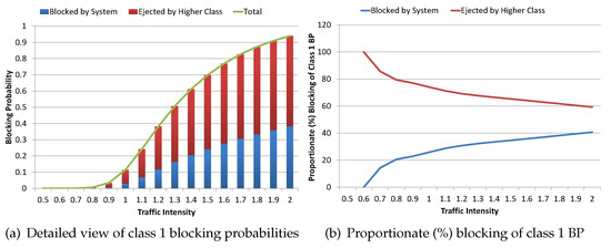 Modeling and Performance Evaluation of Multi-Class Queuing System with QoS and Priority Constraints