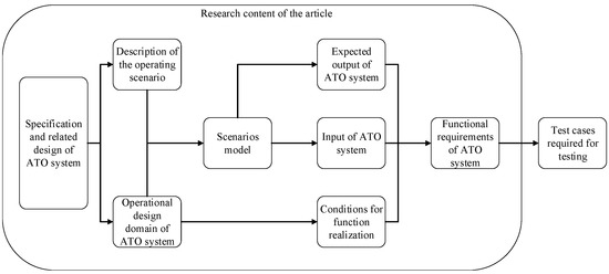 Analysis of ATO System Operation Scenarios Based on UPPAAL and the ...