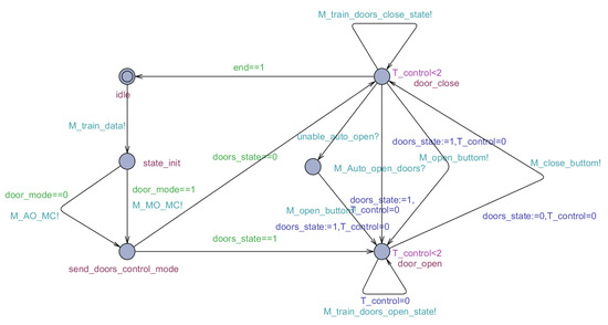 Analysis of ATO System Operation Scenarios Based on UPPAAL and the ...