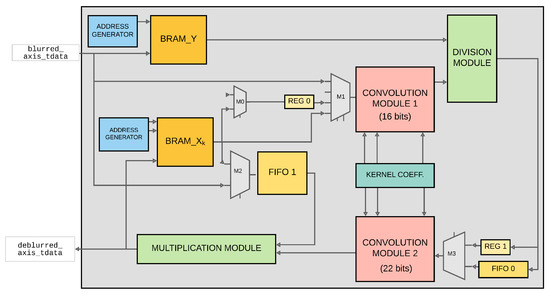 An Efficient FPGA Implementation of Richardson-Lucy Deconvolution Algorithm for Hyperspectral Images