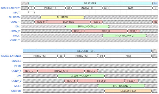 An Efficient FPGA Implementation of Richardson-Lucy Deconvolution ...