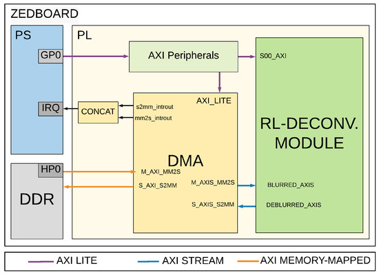An Efficient FPGA Implementation of Richardson-Lucy Deconvolution Algorithm for Hyperspectral Images