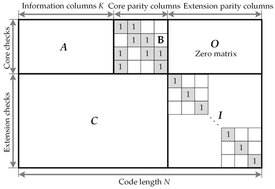 Low-Complexity High-Throughput QC-LDPC Decoder for 5G New Radio ...