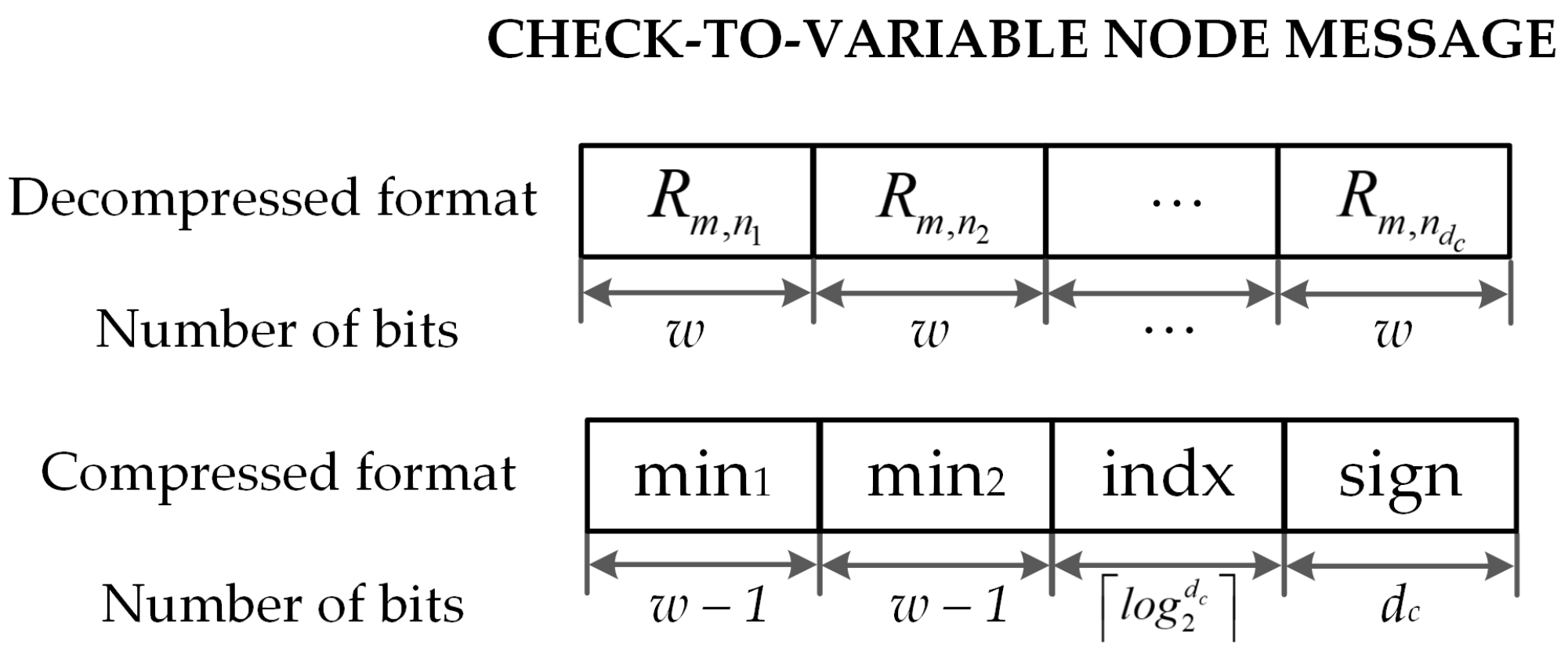 Low-Complexity High-Throughput QC-LDPC Decoder for 5G New Radio Wireless Communication