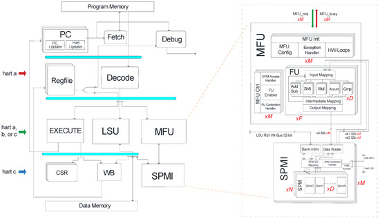 Electronics | Special Issue : Advanced Embedded HW/SW Development