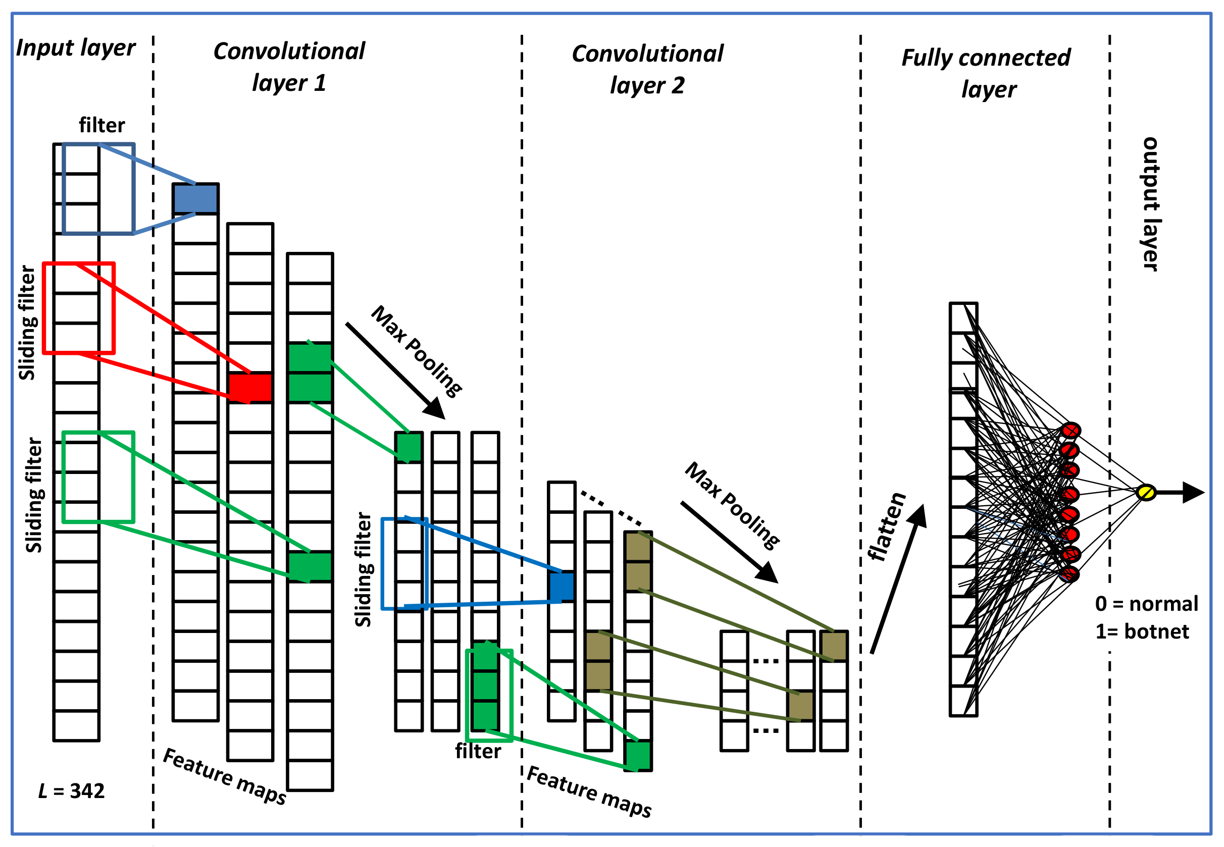 Deep Learning Techniques for Android Botnet Detection