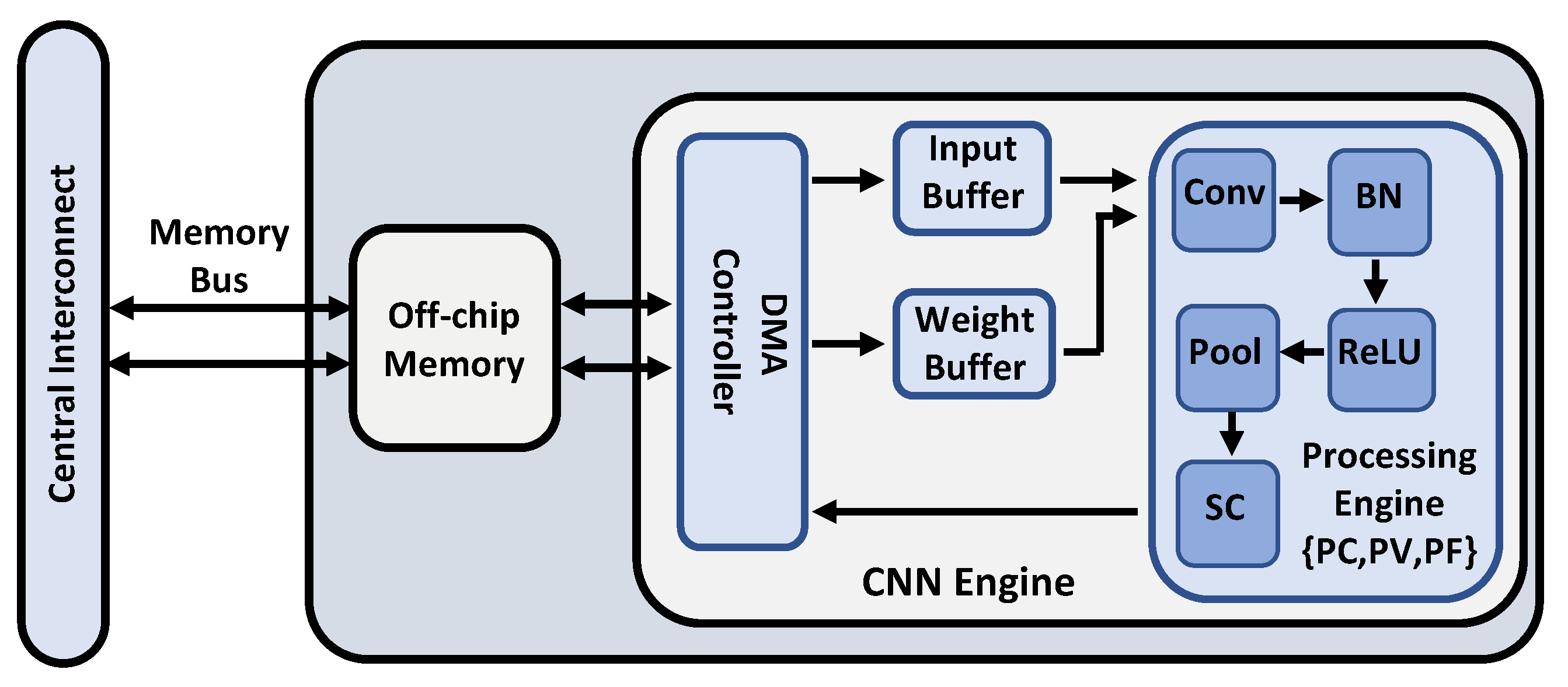 Improving Performance Estimation for Design Space Exploration for Convolutional Neural Network ...