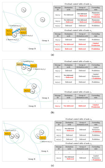 Electronics | Free Full-Text | An Efficient Routing Protocol with Overload Control for Group ...