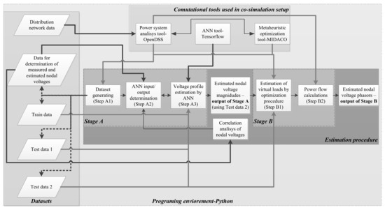 Co-Simulation and Data-Driven Based Procedure for Estimation of Nodal Voltage Phasors in Power ...