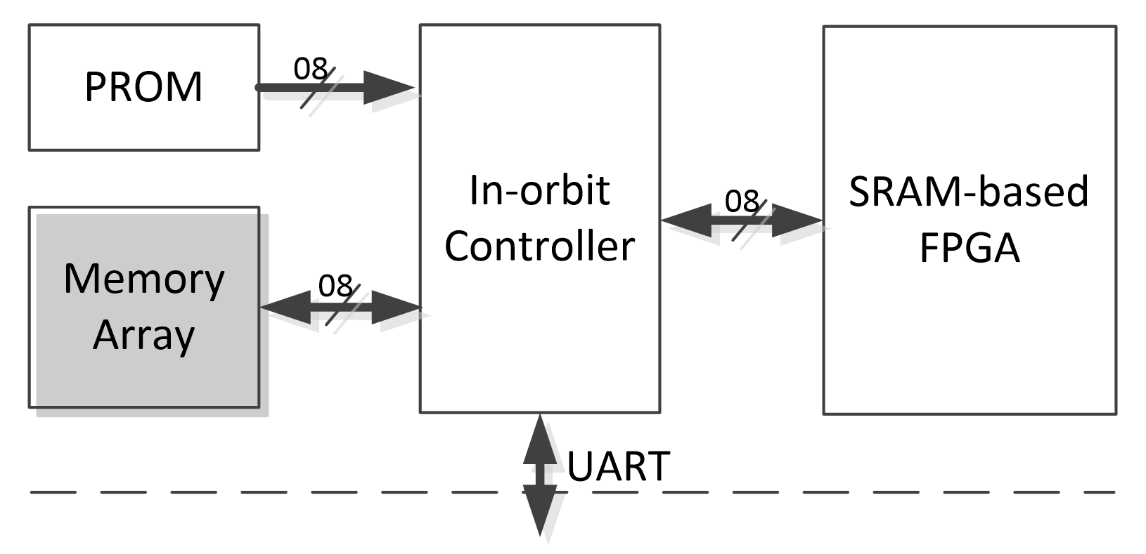 Research on EDAC Schemes for Memory in Space Applications