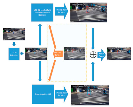 Scale-Adaptive KCF Mixed with Deep Feature for Pedestrian Tracking