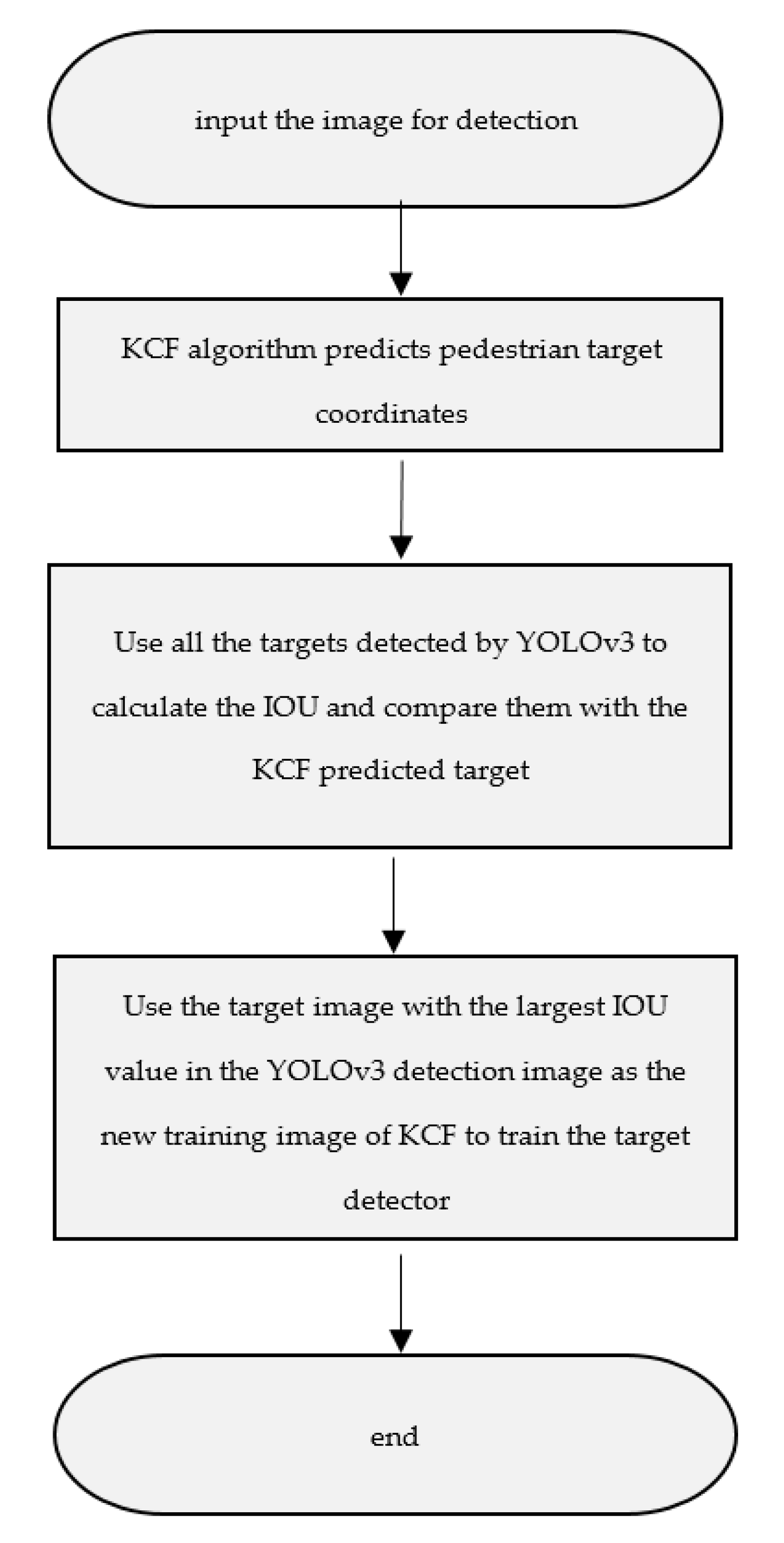 Scale-Adaptive KCF Mixed with Deep Feature for Pedestrian Tracking