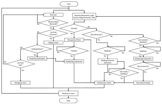 D-PARK: User-Centric Smart Parking System over BLE-Beacon Based ...