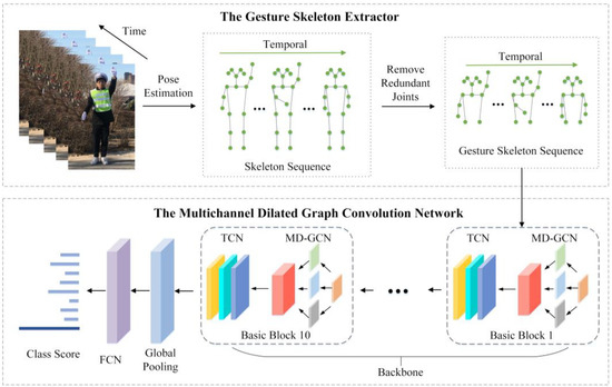 Traffic Police Gesture Recognition Based on Gesture Skeleton Extractor and Multichannel Dilated ...