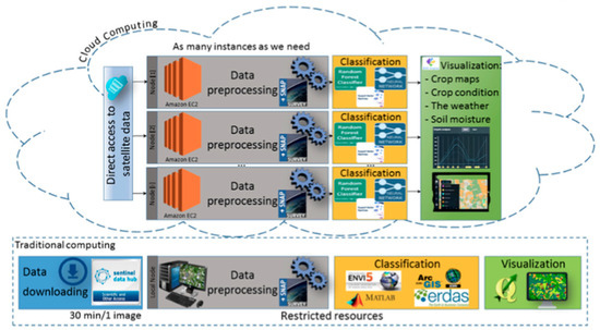 Electronics | Free Full-Text | Use and Adaptations of Machine Learning ...