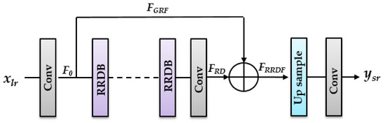 Deep Residual Dense Network for Single Image Super-Resolution