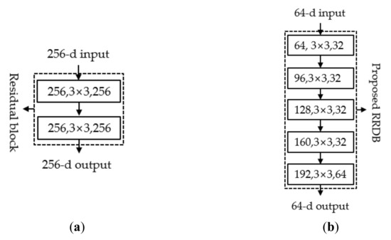 Deep Residual Dense Network for Single Image Super-Resolution