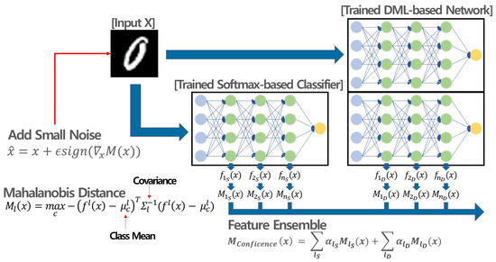 Ensemble-Based Out-of-Distribution Detection