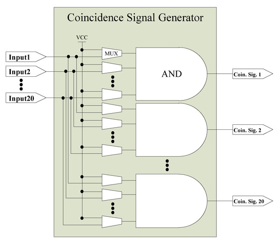 Arbitrary Configurable 20-Channel Coincidence Counting Unit for Multi-Qubit Quantum Experiment