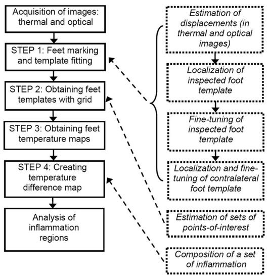 Algorithm for Automated Foot Detection in Thermal and Optical Images for Temperature Asymmetry ...