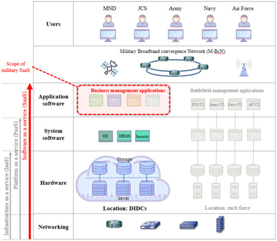Design of Military Service Framework for Enabling Migration to Military ...