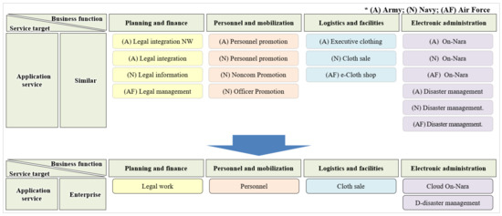 Design of Military Service Framework for Enabling Migration to Military ...