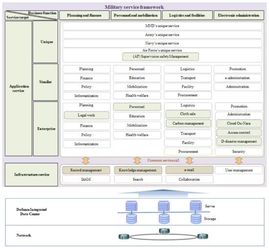 Design of Military Service Framework for Enabling Migration to Military ...
