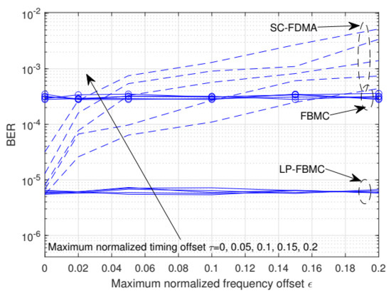 Field Trials of SC-FDMA, FBMC and LP-FBMC in Indoor Sub-3.5 GHz Bands