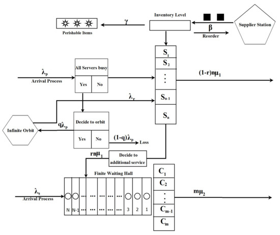 Analysis of Interconnected Arrivals on Queueing-Inventory System with Two Multi-Server Service ...